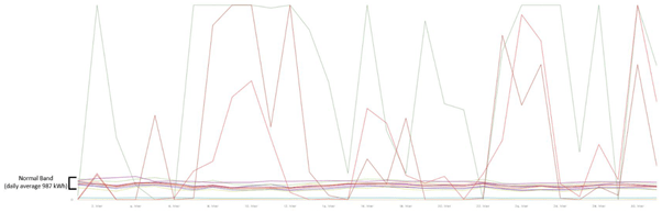 Why Bms Data Cant Decarbonise Your Building And What To Do Instead Avani Solutions